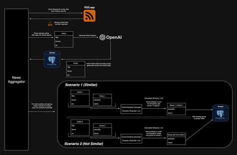 Rebuilding An Elasticsearch Based News Aggregator With A More Efficient Vector Approach By