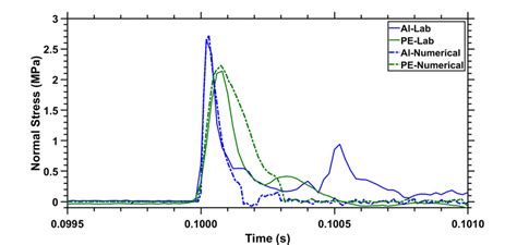 Comparison Of Laboratory And Numerical Modeling Results Download