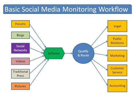 How To Tackle Social Media Listening And Monitoring Velocitize