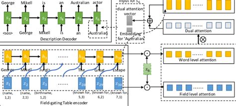 The Overall Diagram Of Structure Aware Seq2seq Architecture For Download Scientific Diagram
