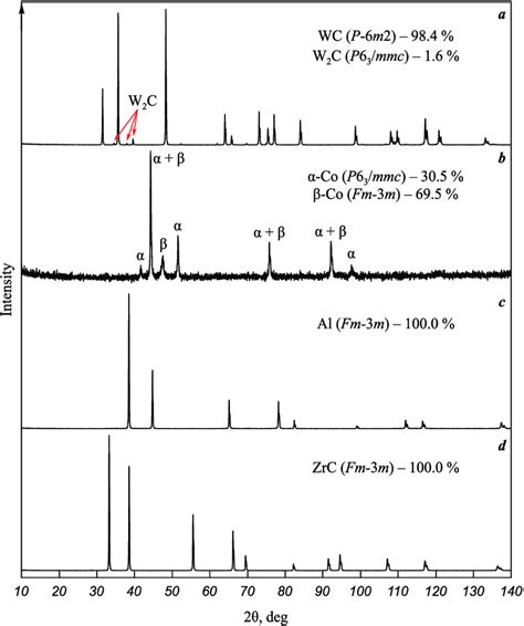 x ray diffraction patterns of the initial wc a co b al c and