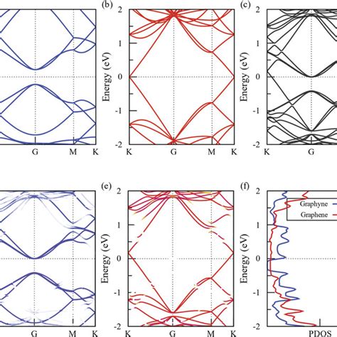 Electronic Structures And Density Of States Band Structures Of A Download Scientific Diagram