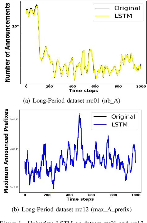 Figure 1 From Machine Learning Based Bgp Traffic Prediction Semantic Scholar