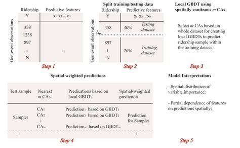 Model Framework Integrating Spatial Heterogeneity With The Test Process Download Scientific