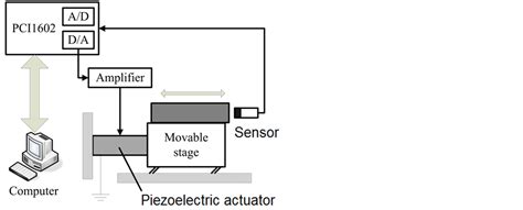 An Arx Based Pid Sliding Mode Control On Velocity Tracking Control Of A Stick Slip Pi