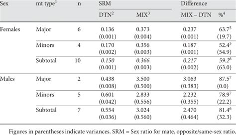 Averaged Sex Ratio Between Opposite To Same Sex In The Bossou Community