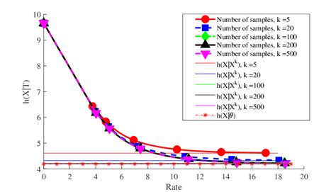 Rate Distortion Curve For Jointly Gaussian Distribution With D And