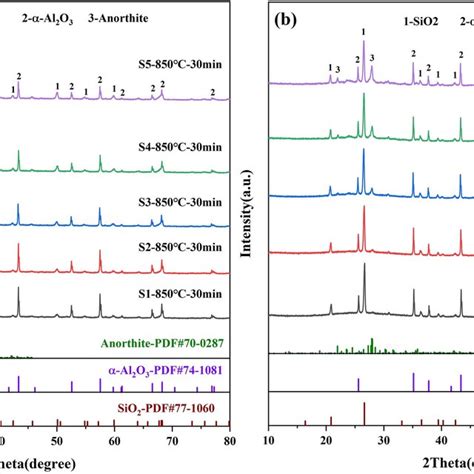The Xrd Patterns Of Cbs Al2o3 Sio2 Composites A S1 S5 Sintered At