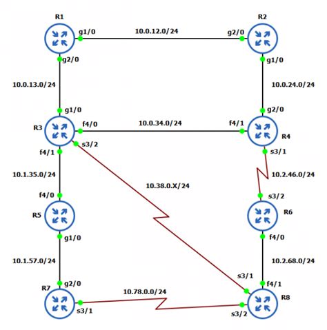 Stub Routing در پروتکل مسیریابی Eigrp آموزش منتخب صنعت پارس