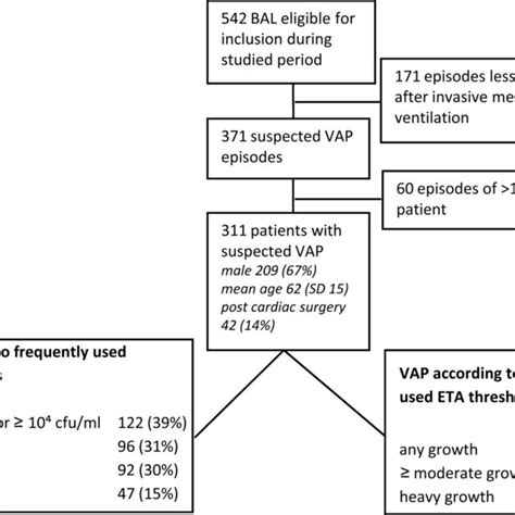Flow Chart Including Patient Characteristics And Incidences Of