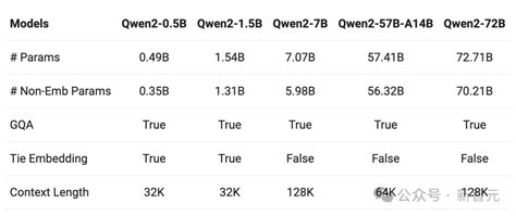 全球开源新王qwen2 72b诞生，碾压llama3 70b击败国产闭源模型，ai圈大佬转疯了 36氪
