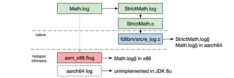 ARM优化和Java Math库有关的那些坑 Issue 9 kunpengcompute kunpengcompute