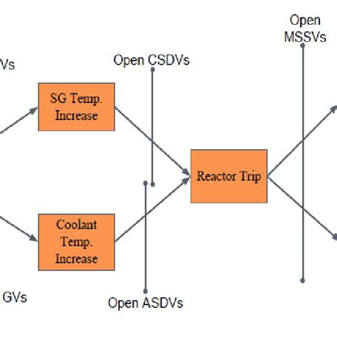 Fault Propagation Scenarios For Steam Generator Tube Rupture Download Scientific Diagram