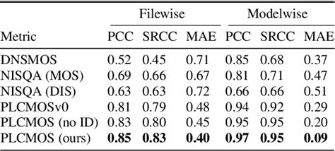 Table 2 From Plcmos A Data Driven Non Intrusive Metric For The