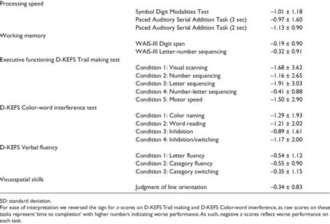 Norm Referenced Z Scores For Non Memory Cognitive Tasks Mean Z Score SD Download Table