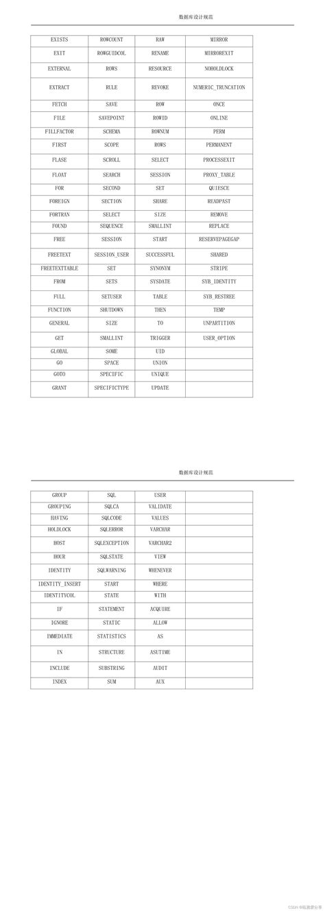 数据库设计规范 Csdn博客 数据库设计规范 Csdn博客