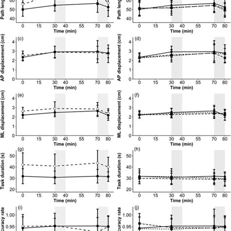 Postural Sway And Trail‐making Test Outcomes Over Time For The Age