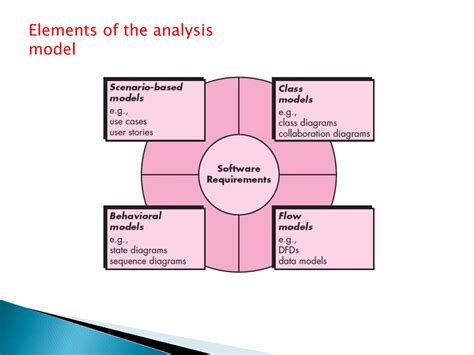 Requirements Modeling PPTX Programming Languages Computing