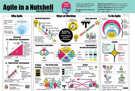 Agile In A Nutshell Poster Dandy People