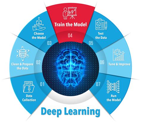 Optimizing Ai And Deep Learning Performance