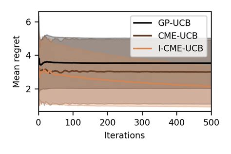 Regret Comparison With Cme Ucb Its Improved Version I Cme Ucb And Download Scientific