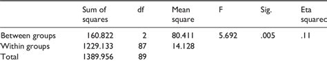 Table 8 From Cognitive Vs Metacognitive Scaffolding Strategies And Efl