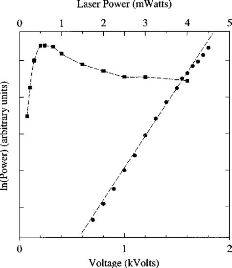 Figure 5 From Break Up Of Two Dimensional Bright Spatial Solitons Due