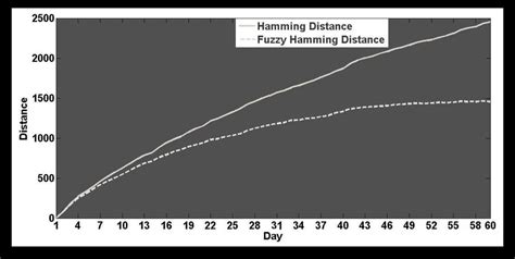 A Comparison Between Fuzzy Hamming Distance And Hamming Distance For Download Scientific