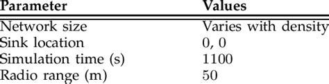 Network Simulation Parameters Download Table