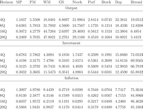 Forecast Error Variance Decomposition With Biased Tech Trend Shock