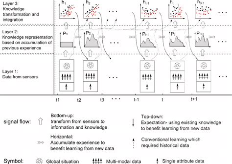Incremental Learning Framework 1 3 Download Scientific Diagram