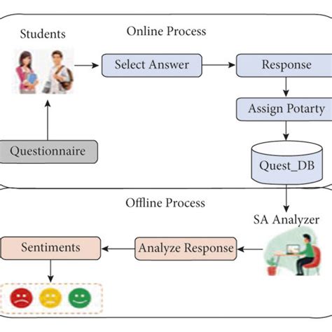 Example Of The Open Ended Questionnaire Download Scientific Diagram