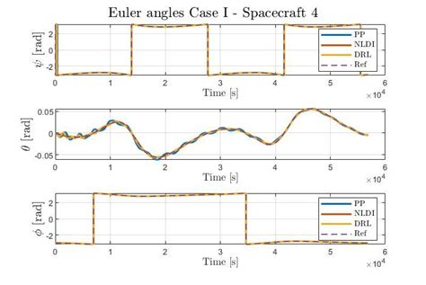 21 Attitude Tracking With Drl Based Controller Case I Download Scientific Diagram
