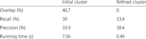 Average Performances Of The Initial And Refined Clusters With Tabu