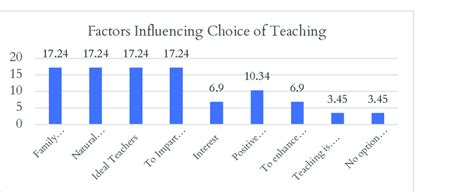 Factors Influencing Choice Of Teaching Q2 Please Share The Challenges Download Scientific