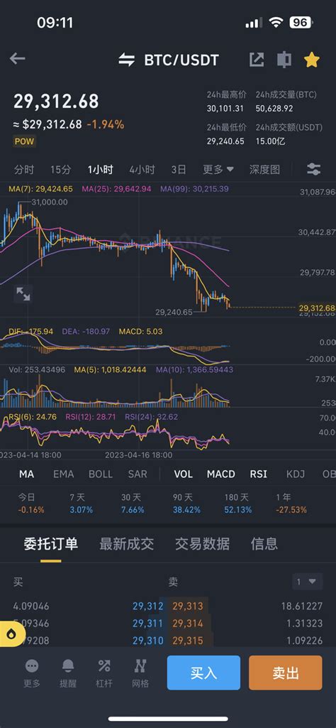 所有人 早间趋势分析，昨日短期预判比特币走3万跌破29500，基本符合预期，跌破之后呢比特币处于低位盘整，还没有二次破新低，4小时，1小时线