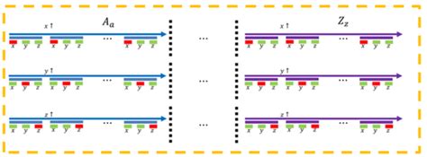 Sorting An Input For Dft Calculations To Create Three Unique Inputs