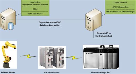 Opc Ua Empowers Fire Equipment Manufacturer Opc Connect