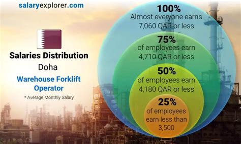 Warehouse Forklift Operator Average Salary In Doha 2024 The Complete