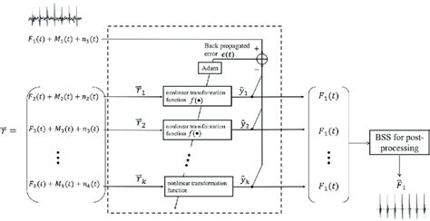 The Block Diagram Of The Extracted FECG Signal De Noising Using The