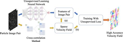 The Structure Of Our Work We Feed Particle Image Pairs Into Our Model Download Scientific