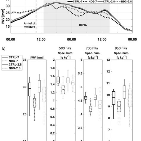 Spatial Distribution Of Evapotranspiration Colour Shading And Download Scientific Diagram