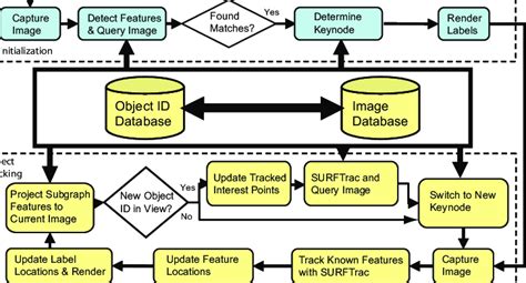 Real Time Tracking And Recognition Pipeline Download Scientific Diagram