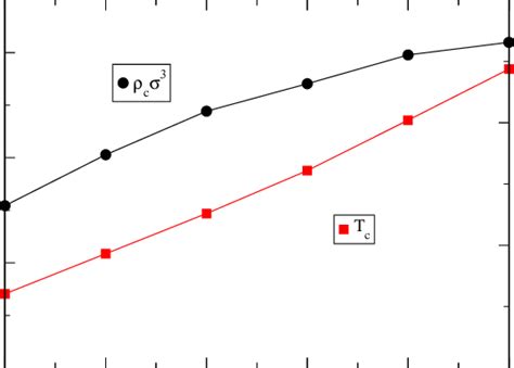 Coverage χ Dependence Of The Critical Density ρc And Temperature Tc Download Scientific Diagram