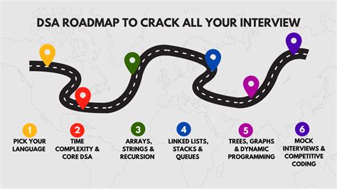 🚀 The Dsa Roadmap That Helped Me Crack All My Interviews 💯