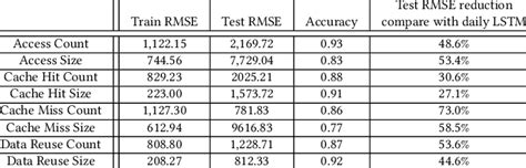 Explored Hyper Parameters For Ma Lstm Model Download Scientific Diagram