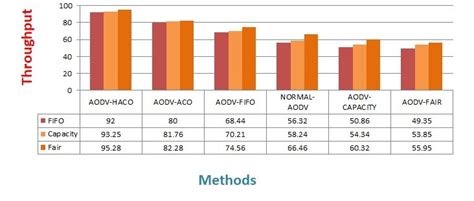 Throughput Comparison For Proposed Aodv Haco Protocol And Other Methods