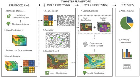 Geographic Object Based Image Analysis Framework For Mapping Vegetation