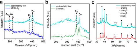 Ab Raman Spectra Of 1t′ Mos 2 And Co Mos 2 Before And After The