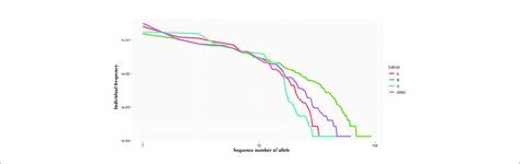 Curves Showing The Allele Frequency Of Each HLA Locus A B C And Download Scientific